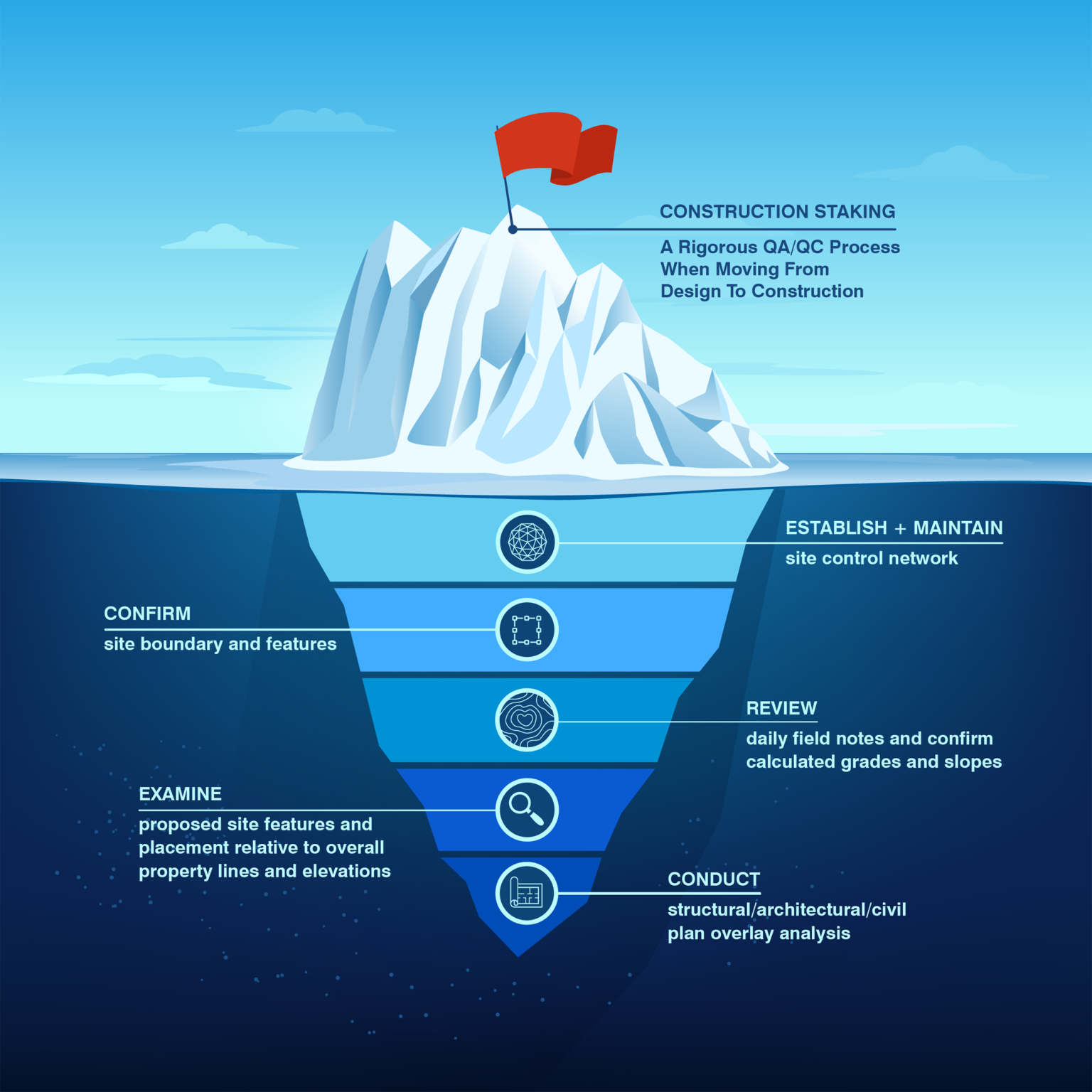 Construction Staking: More Than Meets the Eye - Metro Consulting Associates